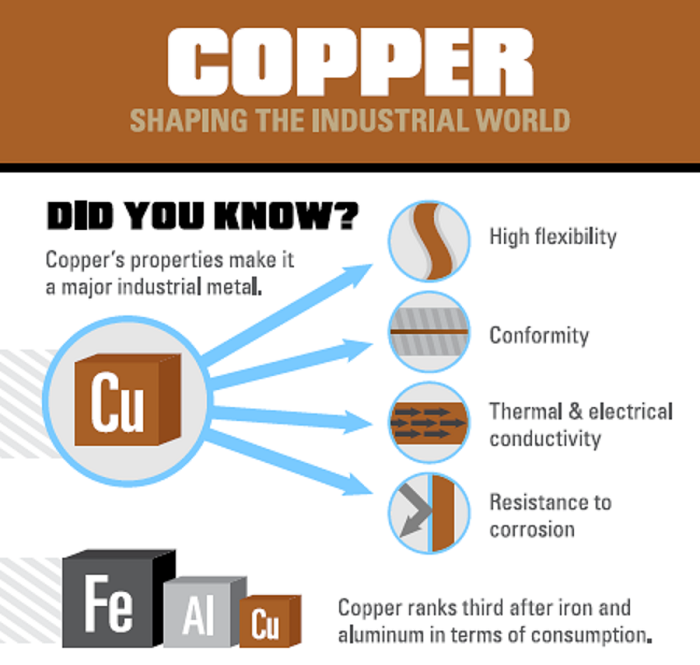 Copper Plays a Critical Role in Our Industrial World - Minerals Make Life