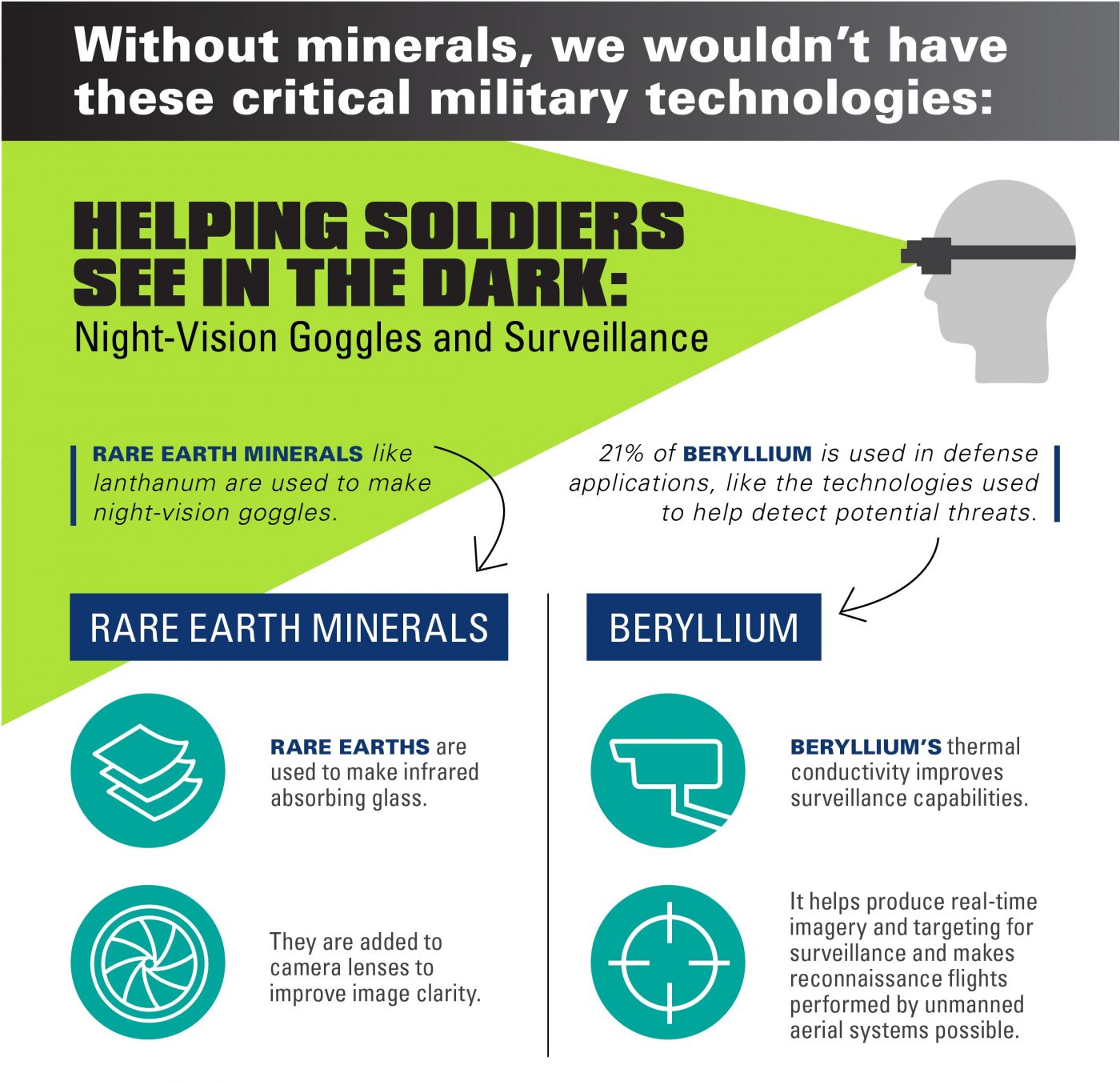 Securing our Military Supply Chain - Minerals Make Life