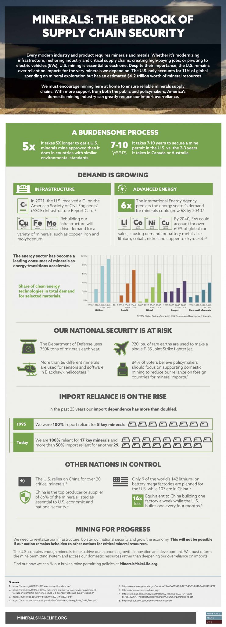 Minerals: The Bedrock of Supply Chain Security - Minerals Make Life