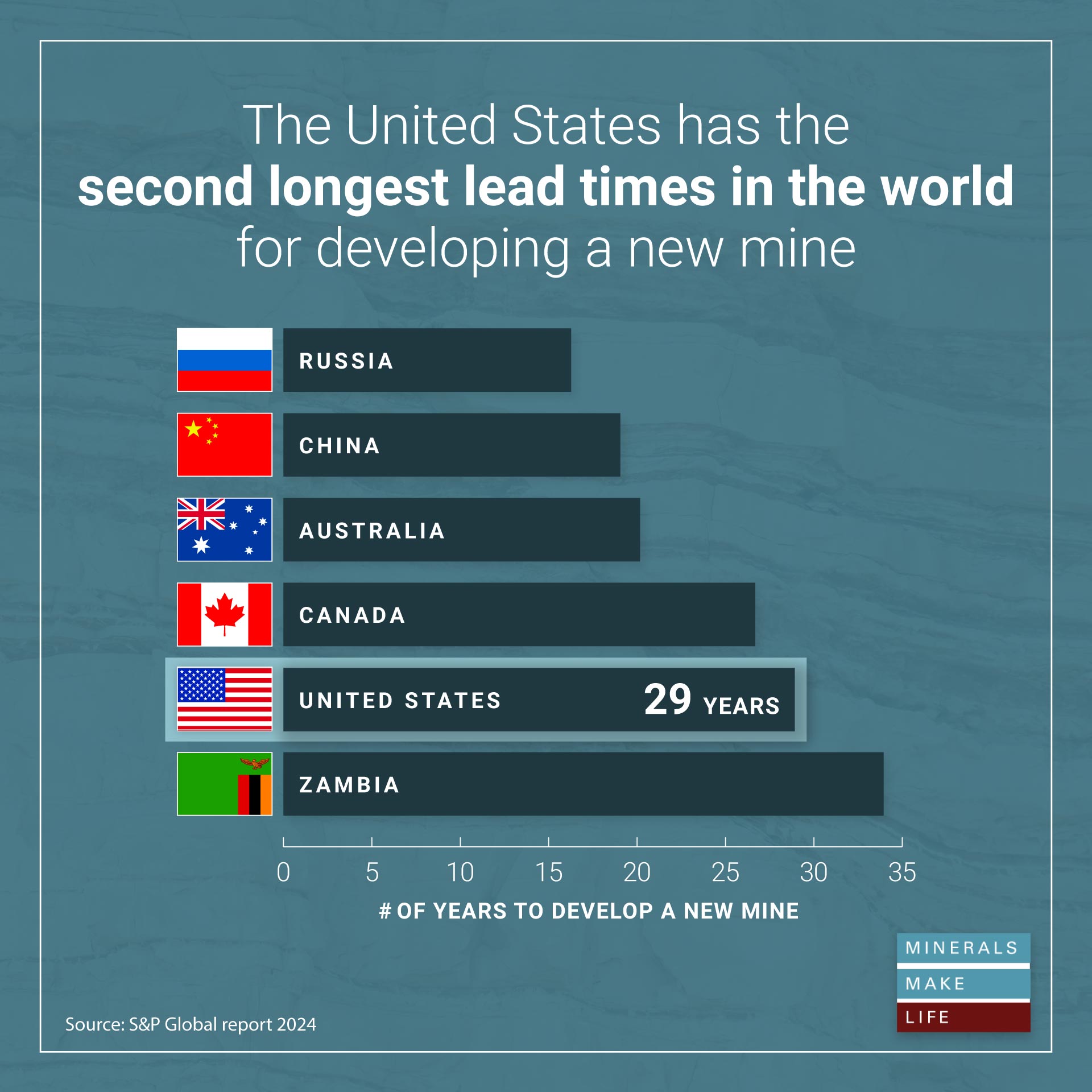 U.S. Lags in Mine Development; 119th Congress Must Act on Permitting ...